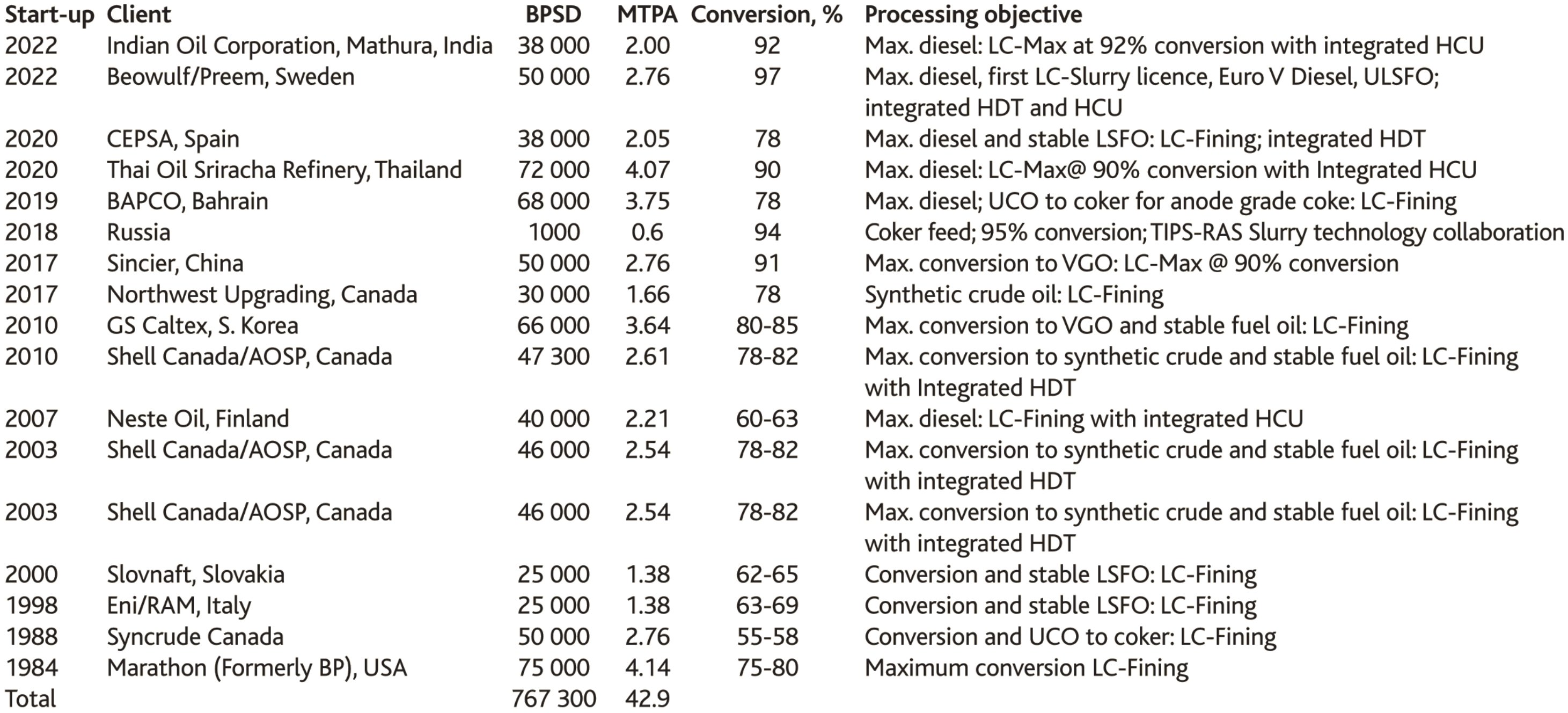 Technology: CLG LC-FINING